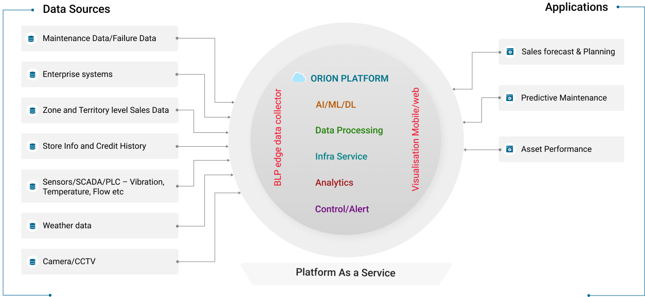 Platform - BLP Industry.AI